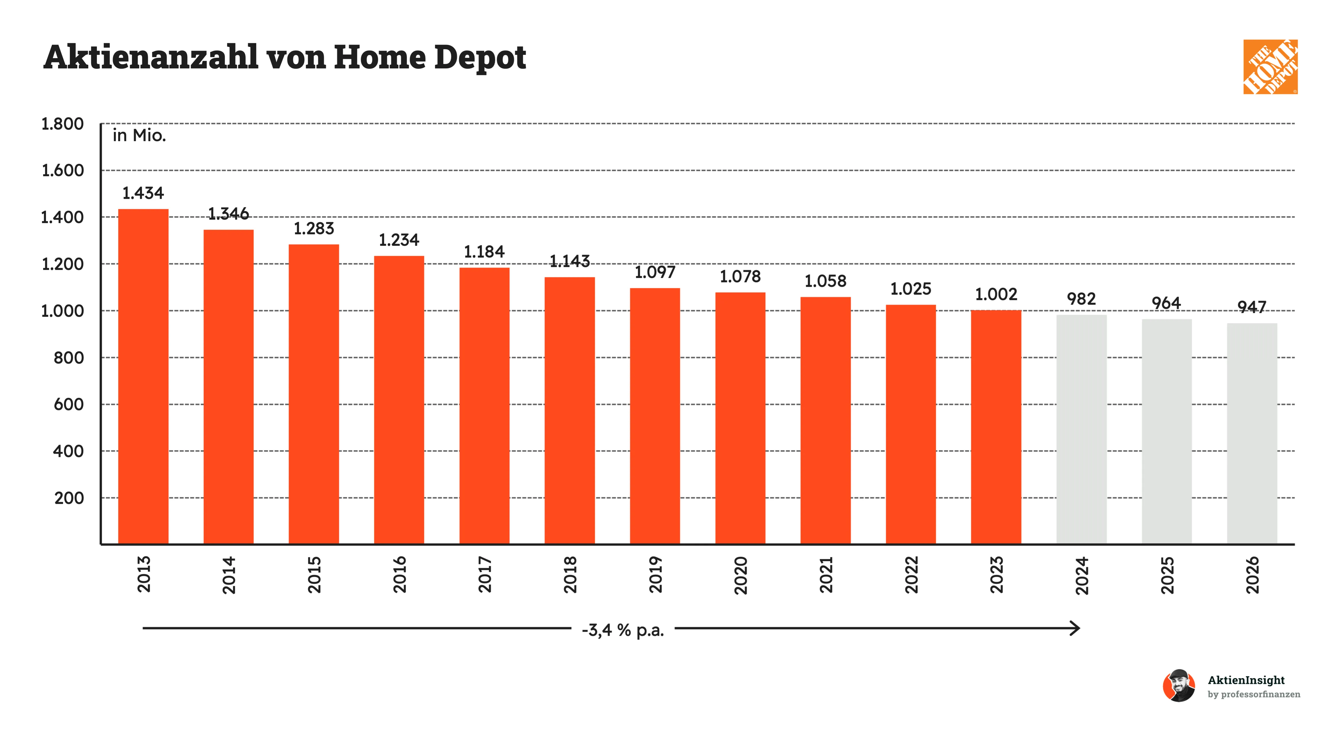 Home Depot Aktienanalyse AktienInsight